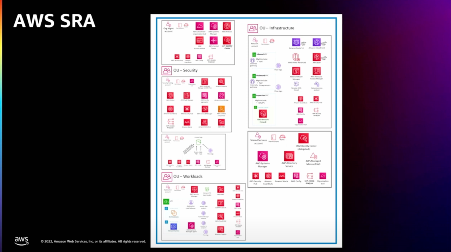 [レポート] Revitalize your security with the AWS Security Reference Architecture #SEC203 #reinvent ...