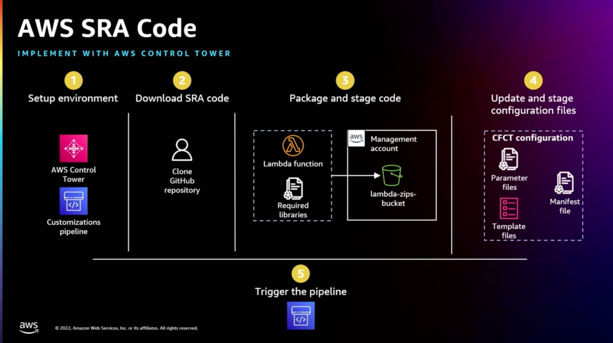 [レポート] Revitalize your security with the AWS Security Reference ...