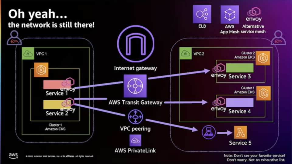 [レポート] Introducing Amazon VPC Lattice: Simplifying application networking #NET215 #reinvent ...
