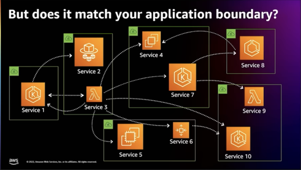 [レポート] Introducing Amazon VPC Lattice: Simplifying application networking #NET215 #reinvent ...