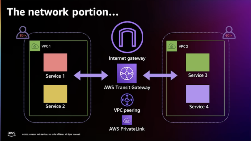 [レポート] Introducing Amazon VPC Lattice: Simplifying application networking #NET215 #reinvent ...