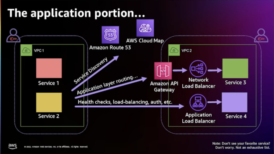 [レポート] Introducing Amazon VPC Lattice: Simplifying application networking #NET215 #reinvent ...