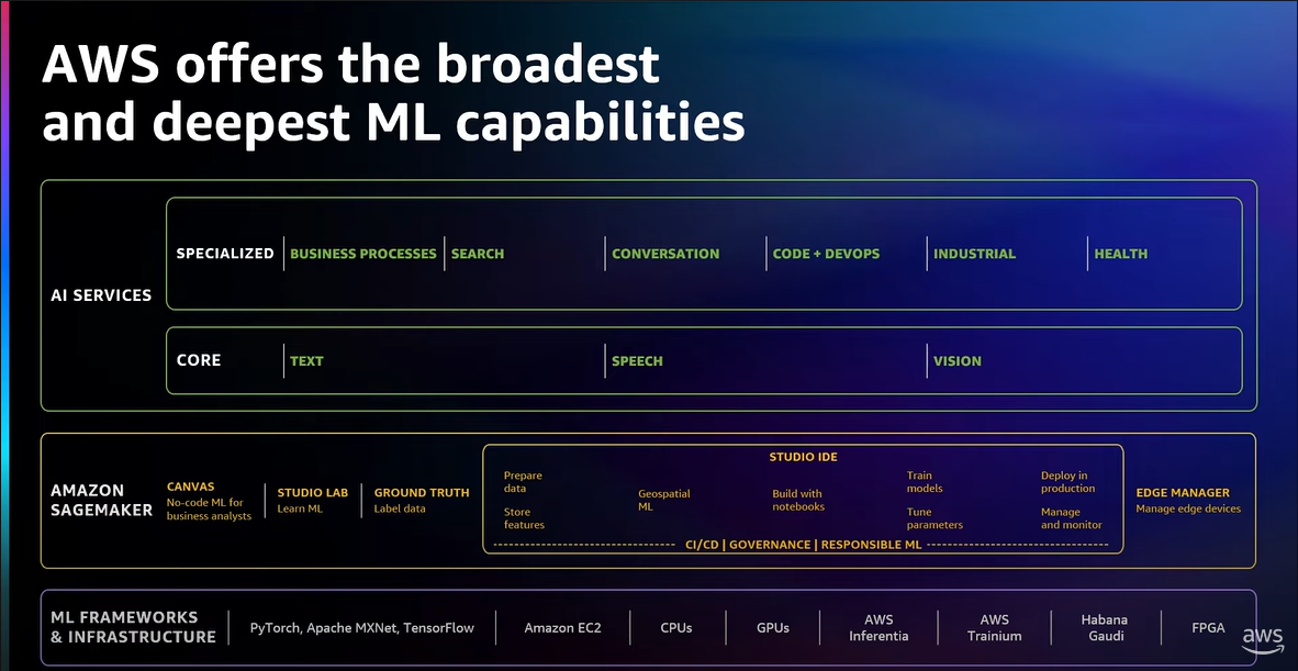 [レポート] AWSが考える機械学習トレンドを理解する AI・MLのLeadership Sessionを聴講しました #reinvent #AIM217-L | DevelopersIO