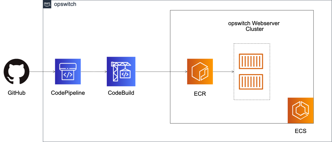 新しいopswitchのアーキテクチャ ~Web編~ | DevelopersIO