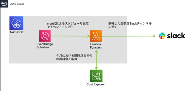 AWS利用料金を毎日Slackに通知する仕組みをCDKで作りたくてやってみた | DevelopersIO