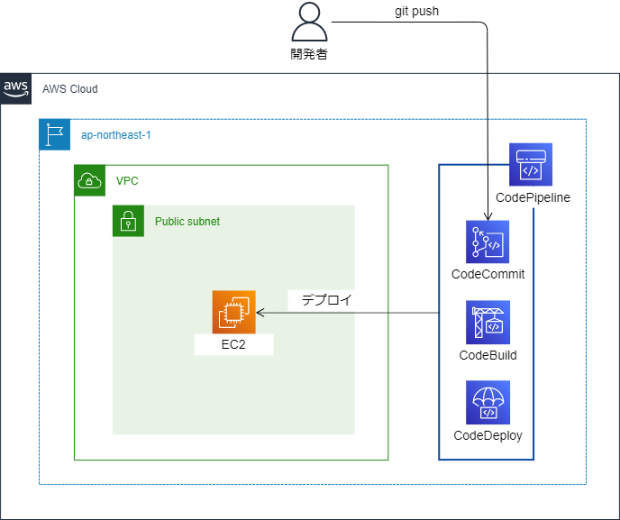 CodePipelineをCloudFormationで作成してみた | DevelopersIO