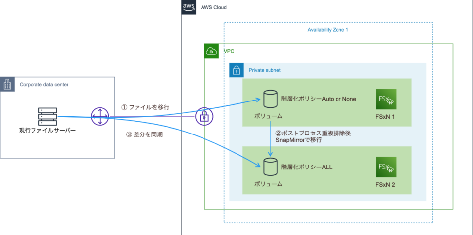 Amazon FSx for NetApp ONTAPにおけるSnapMirrorのTemperature Sensitive Storage ...