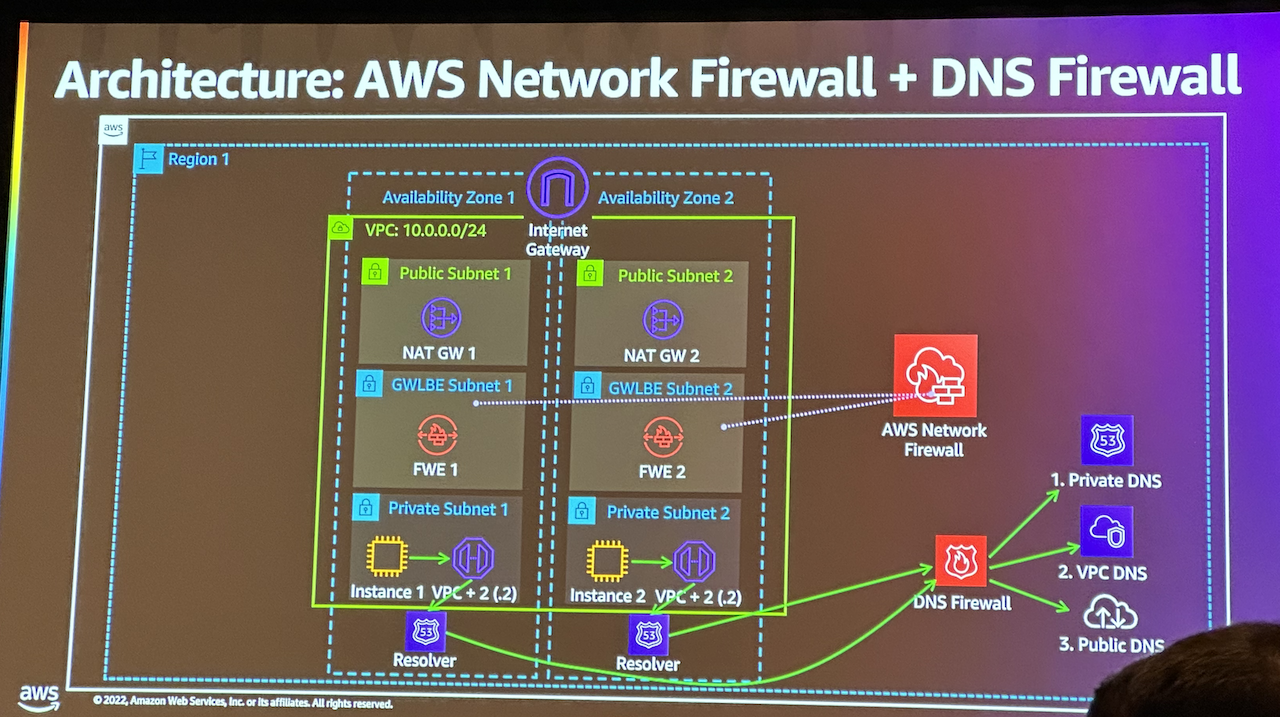 [レポート]AWS Network Firewall and DNS Firewall security in multi-VPC architectures #reinvent # ...