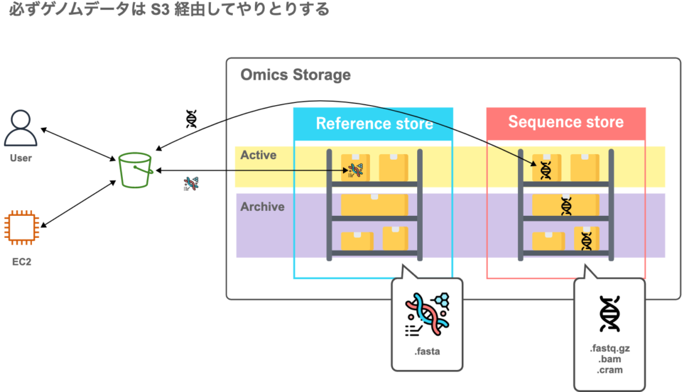 Amazon Omics Storage と S3 でゲノムデータを保存する場合のコストを比較してみた | DevelopersIO