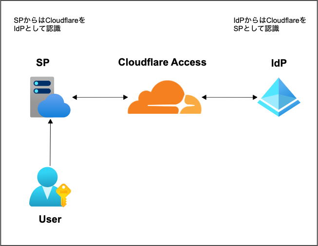 SaaSサービスのアクセスにCloudflare Accessを介したIdPプロキシをやってみる | DevelopersIO
