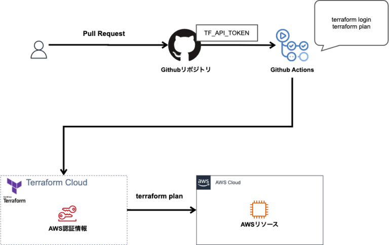 Terraform CloudのPlanの結果をGithub Actionsを使ってGithub上で確認する | DevelopersIO