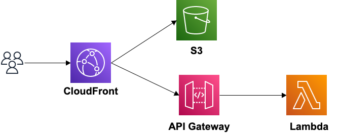 CloudFront + S3 + API Gateway 구성의 웹 애플리케이션에서 CORS 에러 회피하기 | DevelopersIO