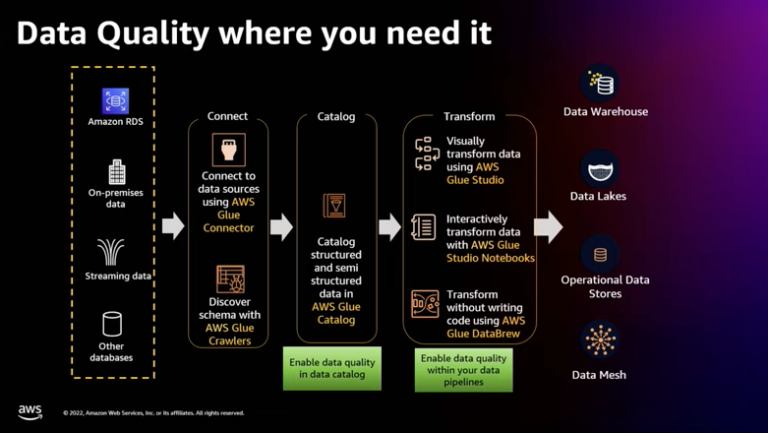 [レポート]AWS Glue Data Qualityでデータ品質をモニタリング&管理しよう #reinvent #ANT222 | DevelopersIO