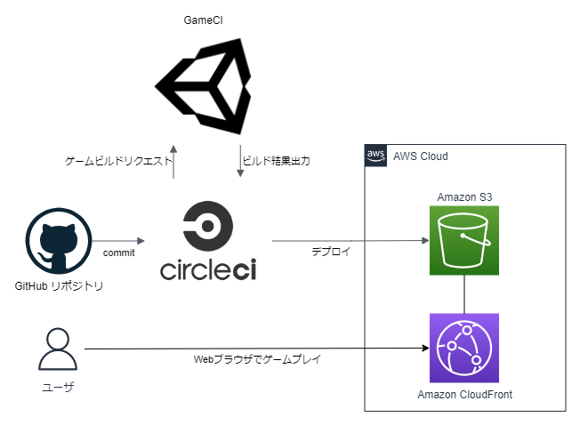 #Unity のゲームを #CircleCI を使ってAWSへ自動デプロイしてみた | DevelopersIO