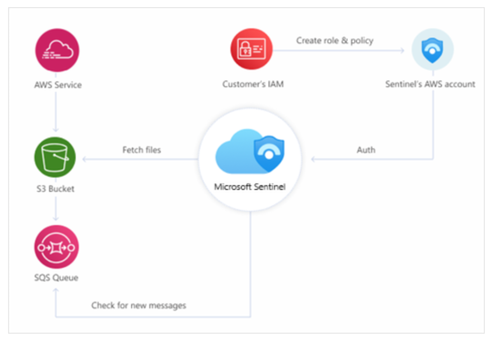 Microsoft SentinelにAWS CloudTrailのログを取り込んでみた | DevelopersIO