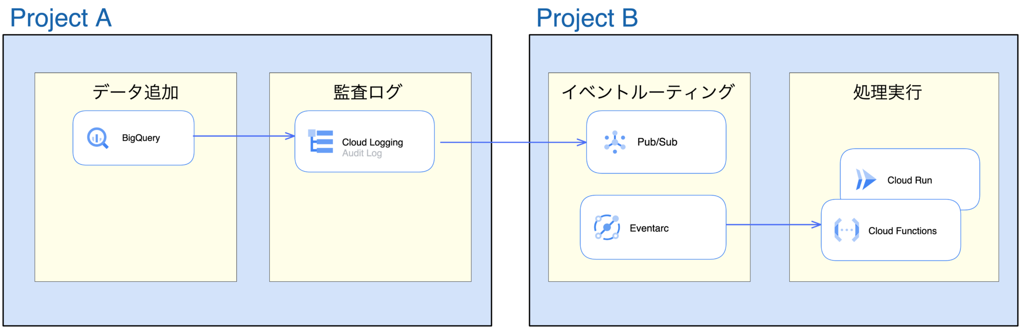 プロジェクト間でイベントルーティングして、別プロジェクトの Bigquery Insert トリガで Cloud Functions を実行し 0081