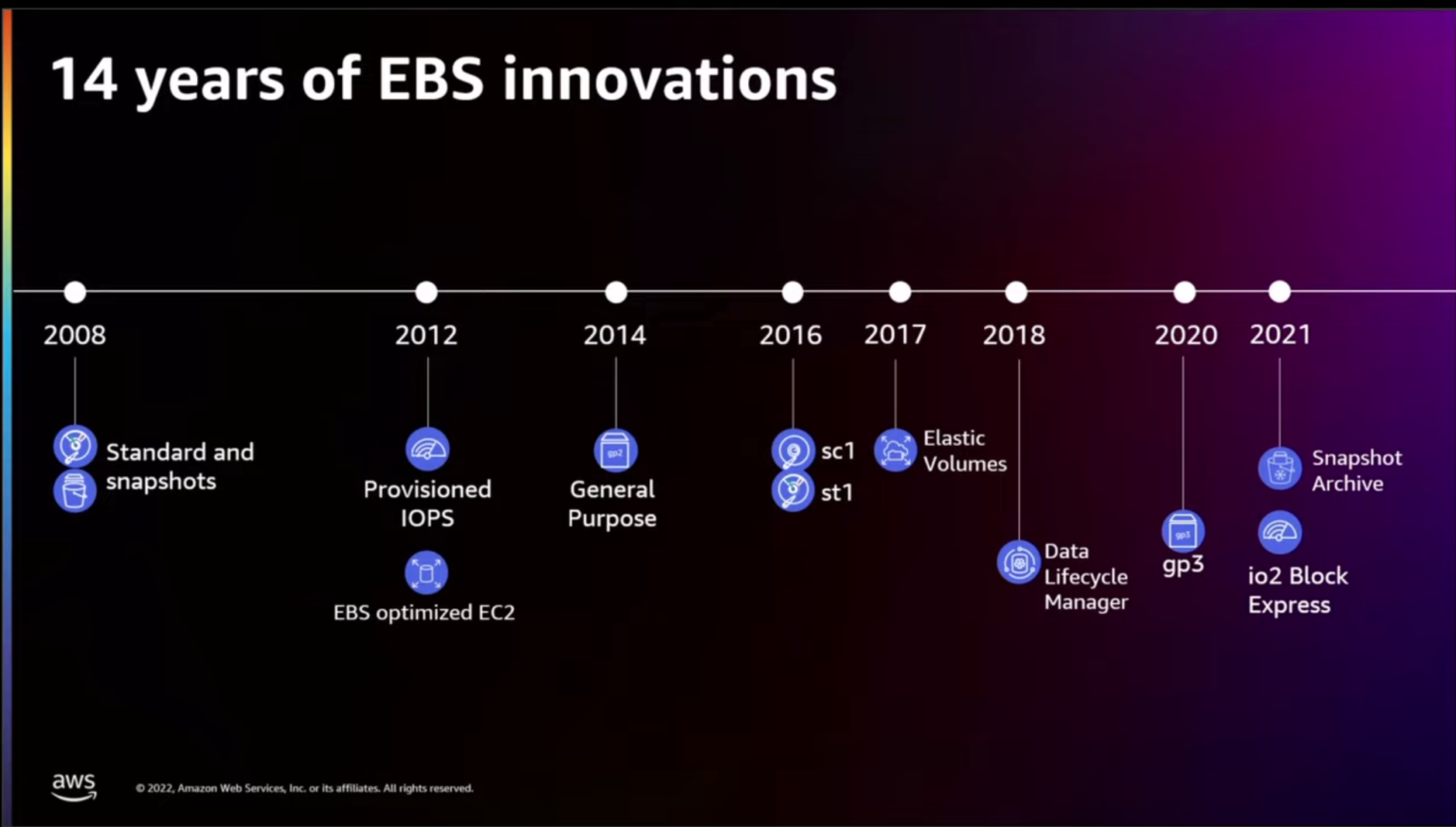 [セッションレポート]Optimize price and performance with Amazon EBS (STG204)#reinvent | DevelopersIO