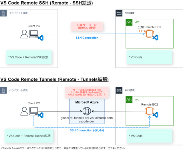 AWS Systems Manager と VS Code Remote SSH を組み合わせて快適なリモート開発環境を作る方法 | DevelopersIO