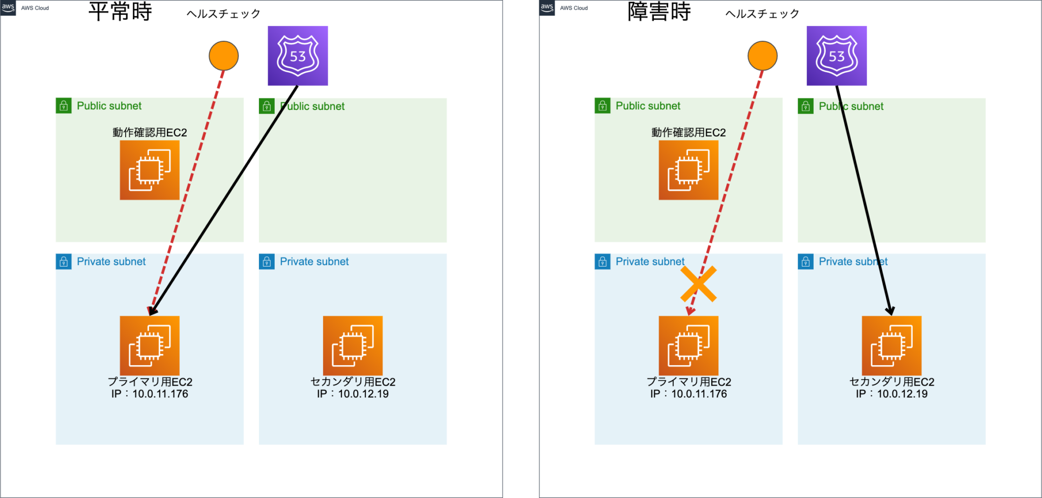プライベートサブネットにあるEC2でRoute 53 のフェイルオーバー機能を利用したウォームスタンバイ構成を試してみた | DevelopersIO