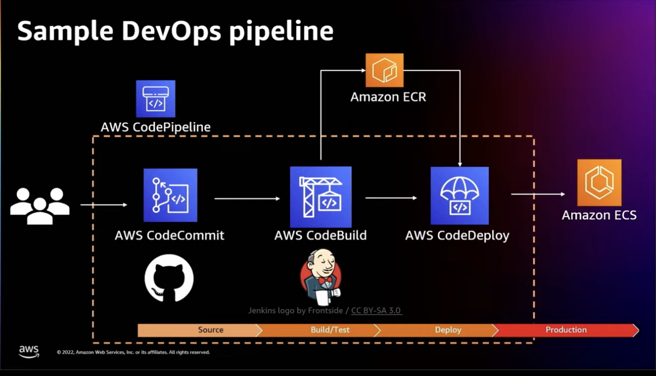 [レポート] AWS Well-Architected best practices for DevOps on AWS #DOP207 #reinvent | DevelopersIO