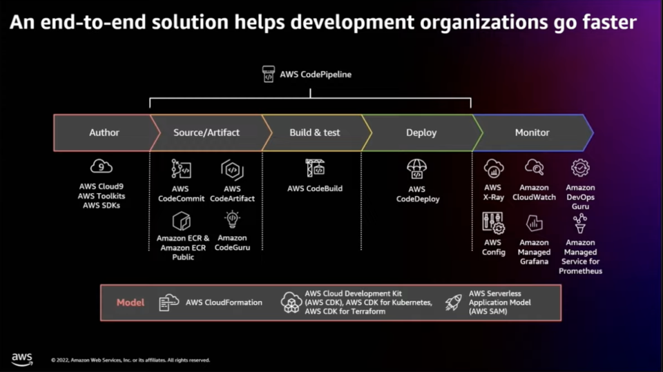 [レポート] AWS Well-Architected best practices for DevOps on AWS #DOP207 #reinvent | DevelopersIO