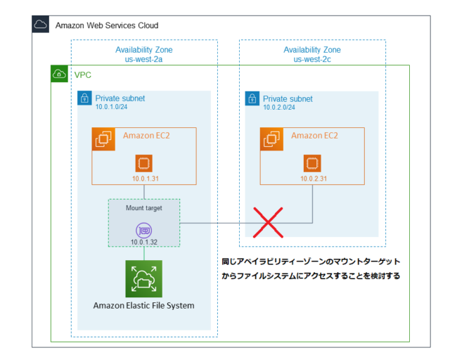 Amazon EFS のパフォーマンスが不足している時の対処法について | DevelopersIO