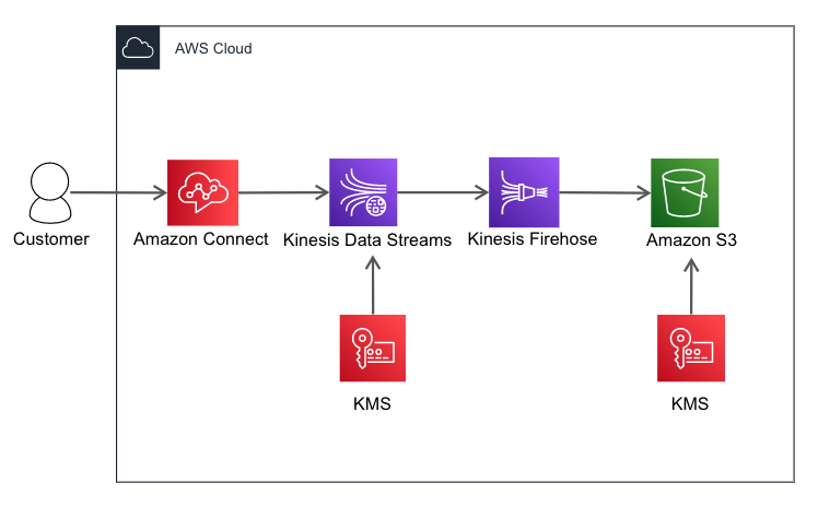 Amazon Connect→Kinesis Data Streams→S3構成におけるカスタマーマネージドキーを用いた暗号化について | DevelopersIO
