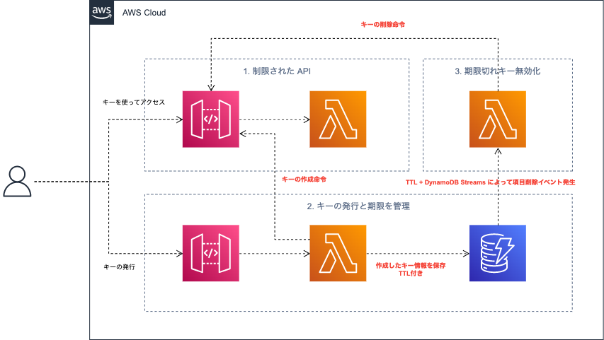 Amazon Api Gateway の Api キーに有効期限を実装してみた Developersio