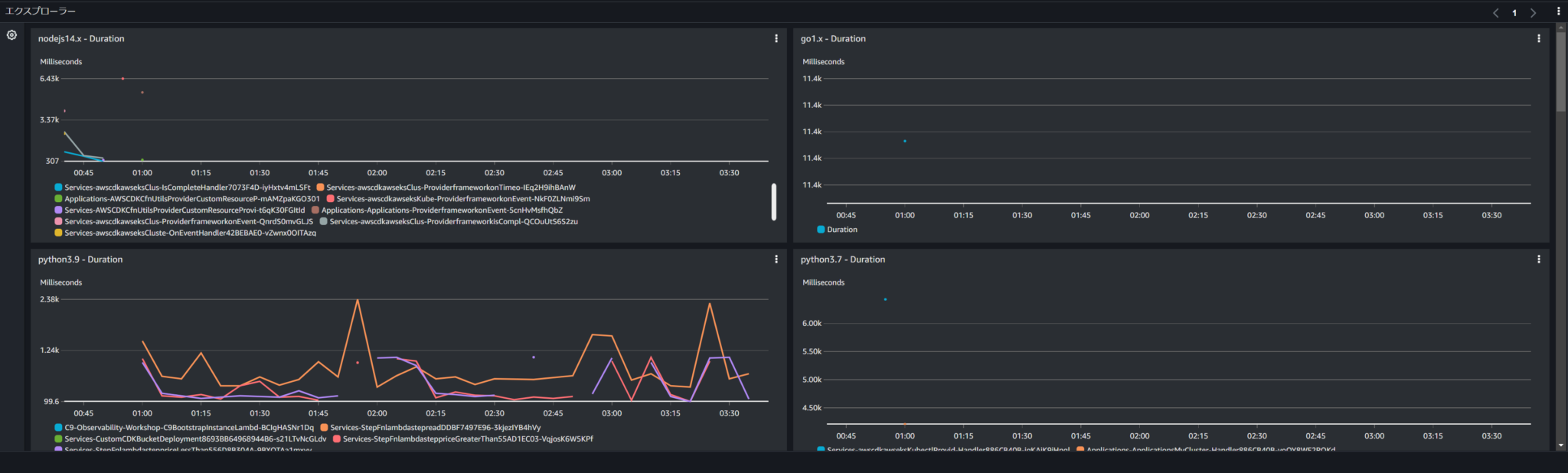 CloudWatch でダッシュボードを作りたい、何ができるか調べてみた | DevelopersIO