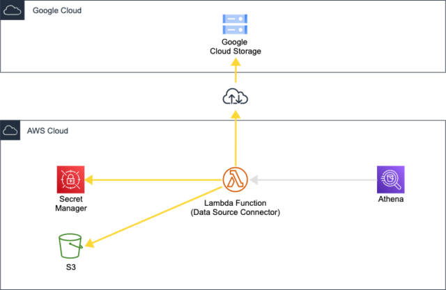 [新機能] Amazon Athena データソースコネクタを使ってGoogle Cloud Storageのライブデータにクエリしてみました ...