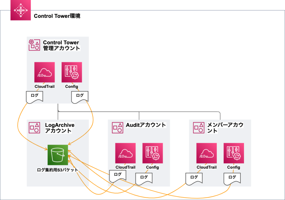 [アップデート]AWS Control Towerのランディングゾーンバージョン 3.1 がリリースされたのでアップデートしてみた | DevelopersIO