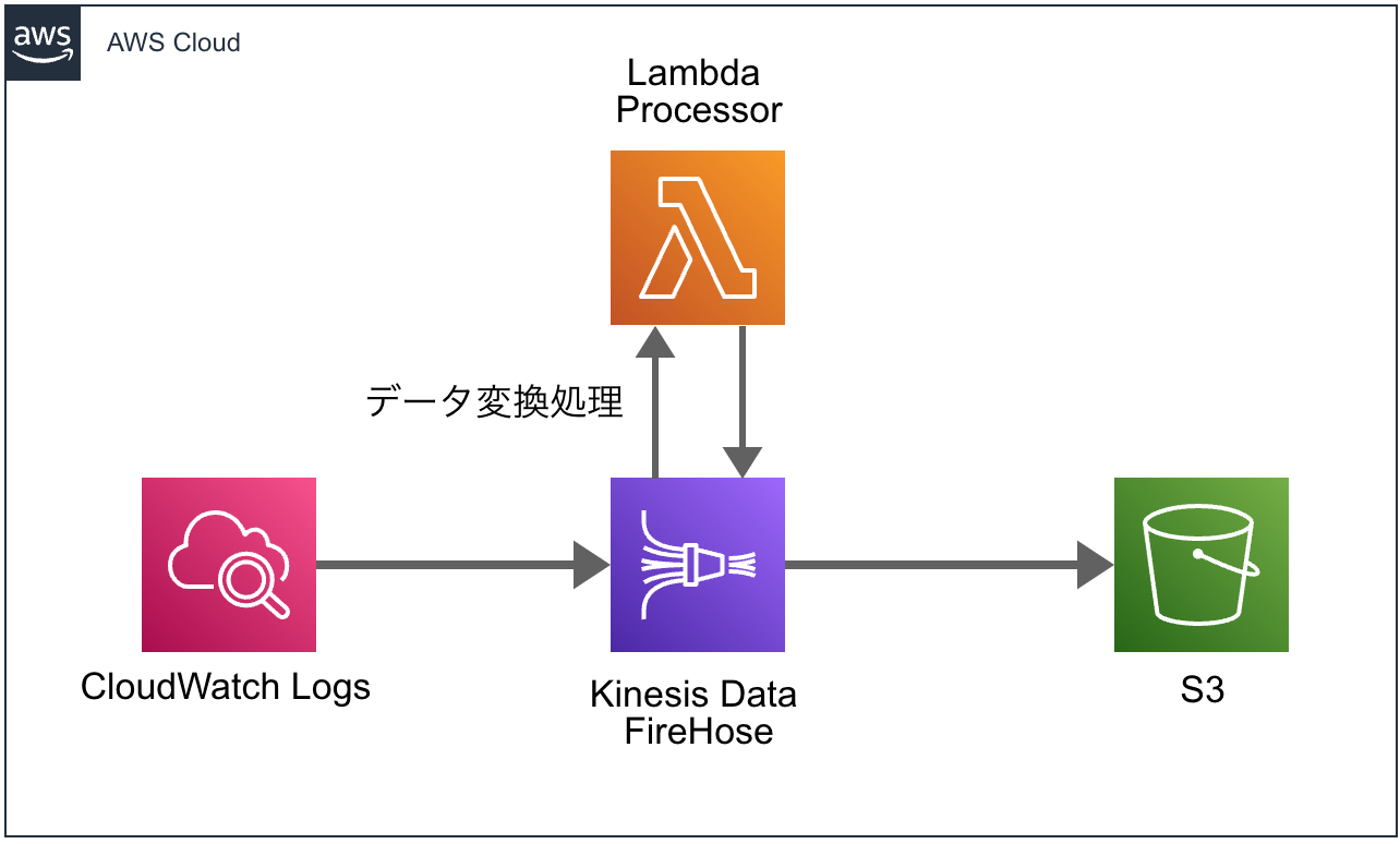 AWS CDK CloudWatchLogsからS3へAthenaでクエリできる形でログデータを出力する | DevelopersIO