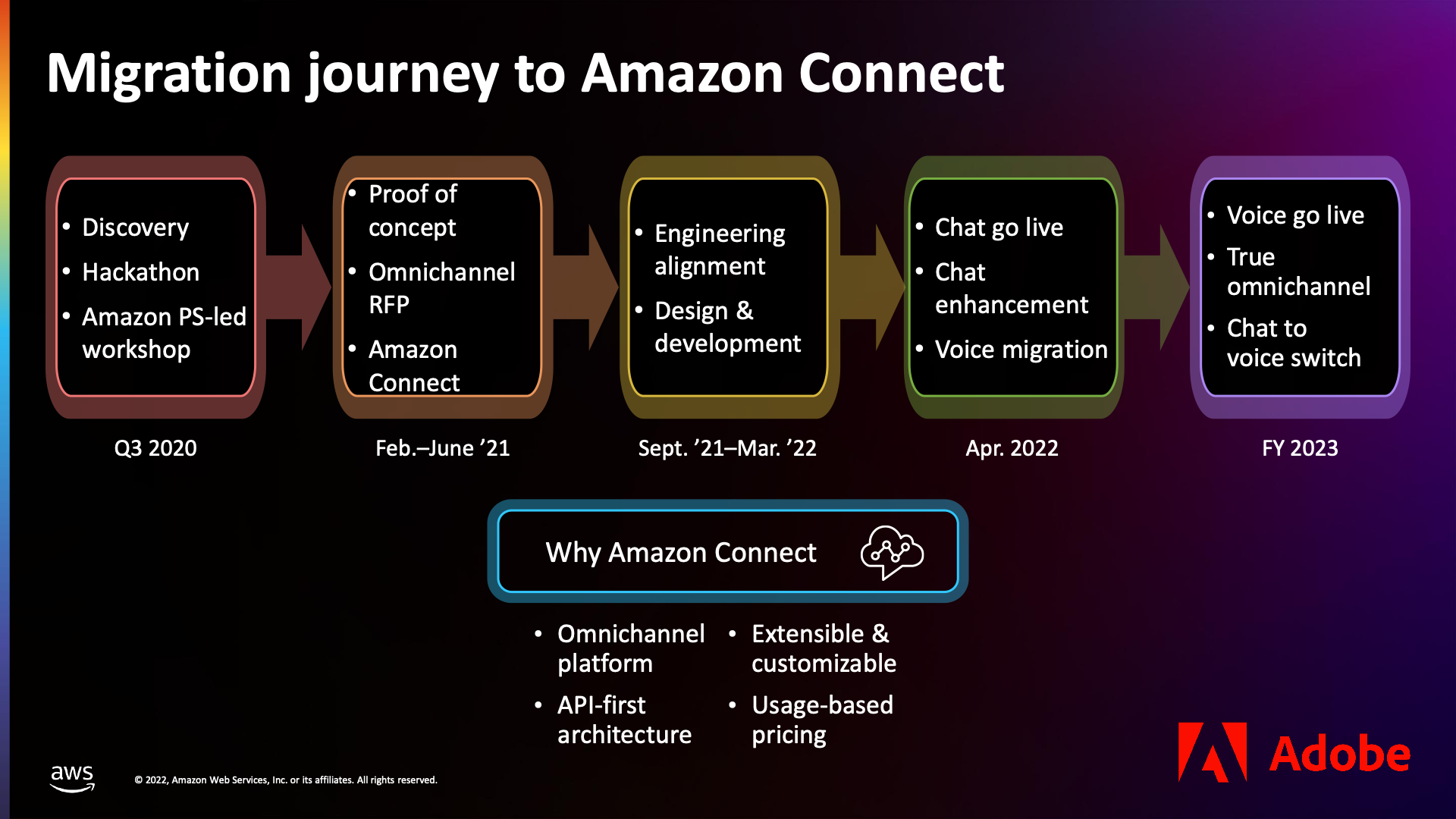 [レポート] Amazon Connect によるコンタクトセンターの最新情報 #BIZ202 #reinvent | DevelopersIO