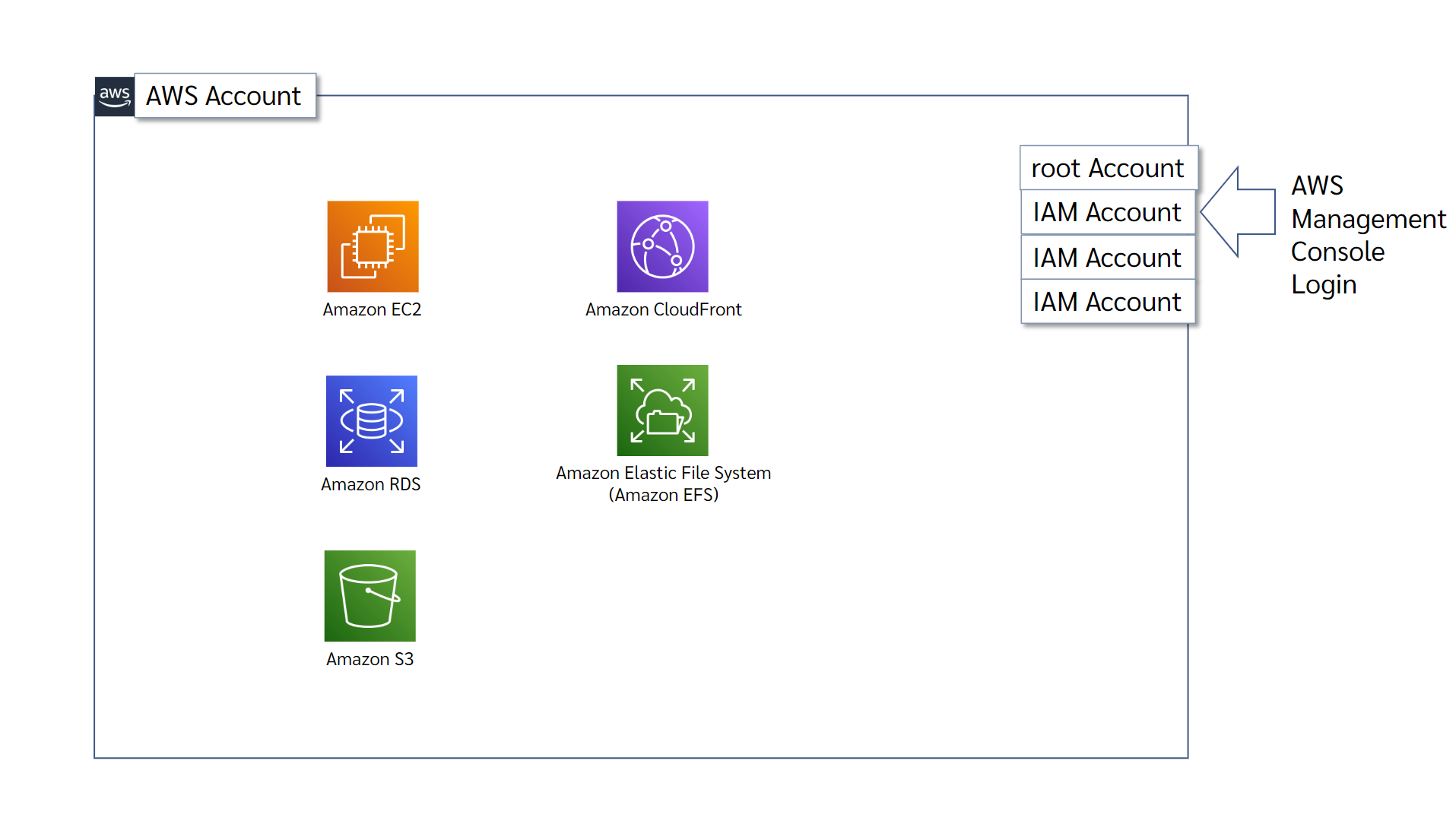 [AWS 101] Root User vs IAM User คืออะไร? ต่างกันอย่างไร? | DevelopersIO