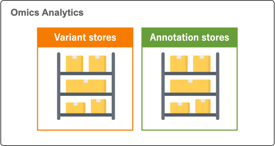 Amazon Omics Analytics のアノテーションストアへデータ保存時の関連要素を図解してみた | DevelopersIO