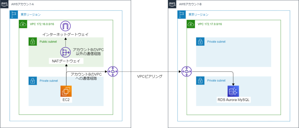 Vpcピアリングを使って別アカウントにあるvpc内のrdsに接続できるようにする設定をcloudformationで作成してみた