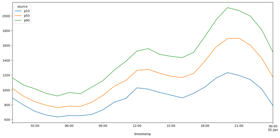 Amazon Forecastに再入門してsdkを使って時系列予測 Developersio