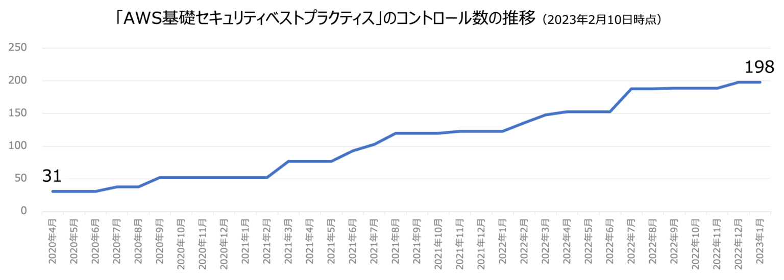 クラスメソッドメンバーズのお客様向けに公開している「Classmethod Cloud Guidebook (CCG)」の使い方 | DevelopersIO