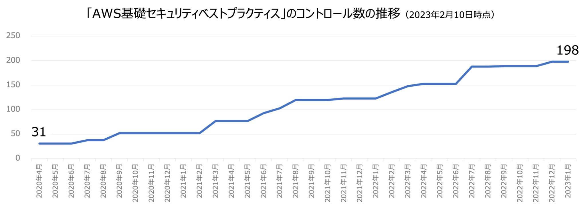 クラスメソッドメンバーズのお客様向けに公開している「Classmethod Cloud Guidebook (CCG)」の使い方 | DevelopersIO