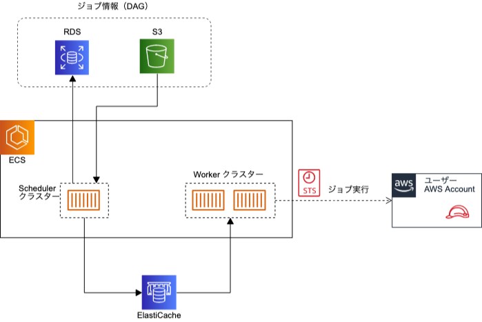 新しいopswitchのアーキテクチャ ~ジョブ編~ | DevelopersIO