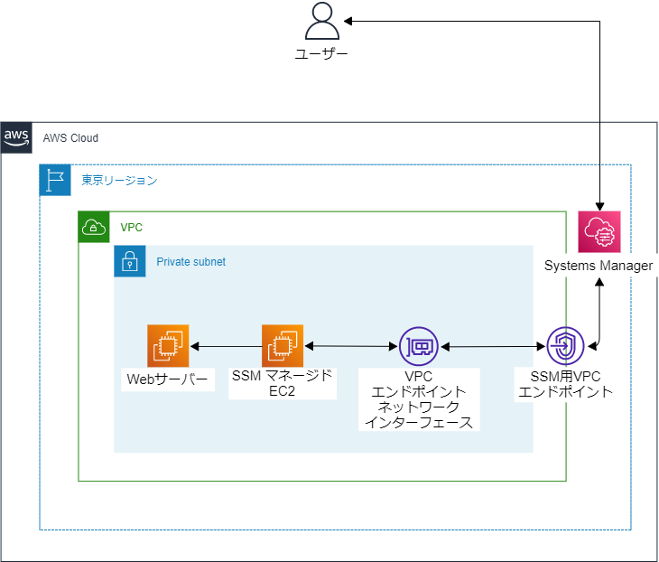 AWS Systems Manager Session Managerのポートフォワーディング機能を使ってプライベートサブネットのWebサーバーに接続してみた | DevelopersIO