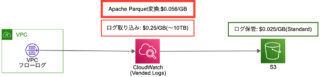 VPCフローログをApache Parquet形式でS3に送信する場合の料金を勘違いしていたので調べ直した | DevelopersIO
