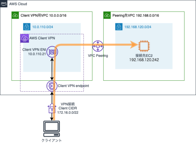 AWS Client VPNからVPC Peeringで接続した先のリソースにアクセスしてみた | DevelopersIO