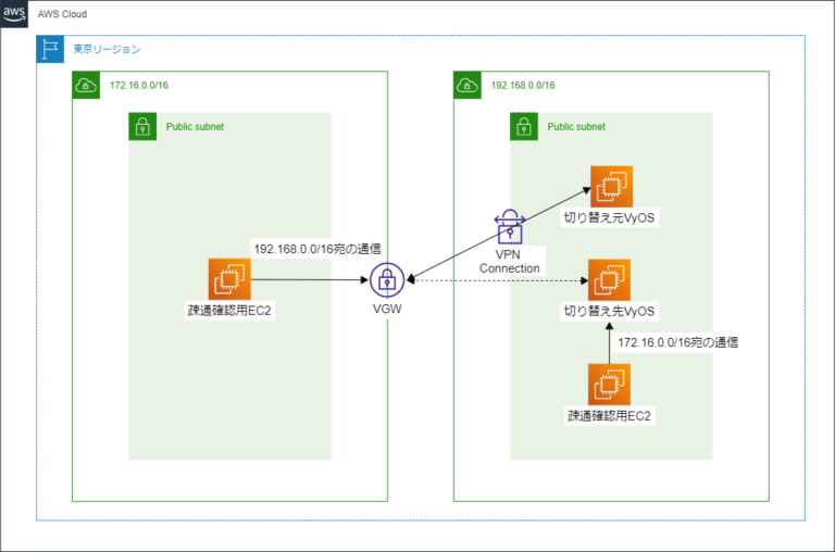 AWS Site-to-Site VPNで使用しているカスタマーゲートウェイをAWS CLIで切り替えてみた | DevelopersIO