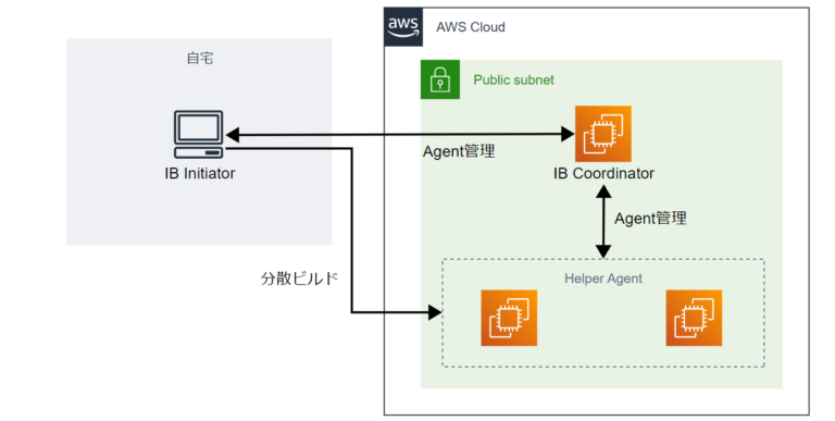 IncrediBuild CloudのHelper Agentに独自のセキュリティグループを設定してみた | DevelopersIO