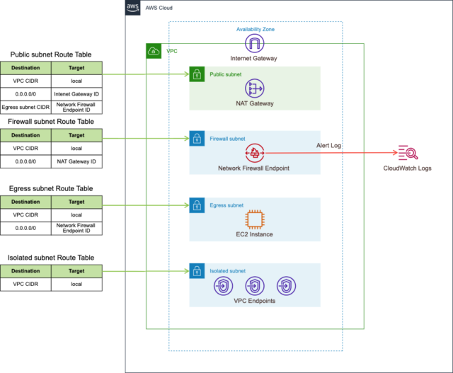AWS Network FirewallのアウトバウンドのTLSインスペクションを試してみた | DevelopersIO