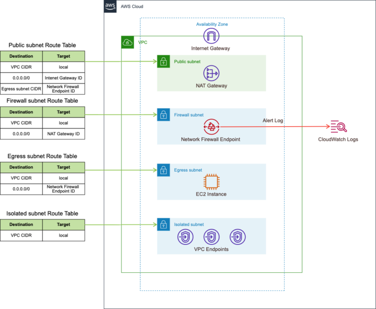 AWS Network Firewallのルール順序を厳格にして暗黙的な拒否を実装してみた | DevelopersIO