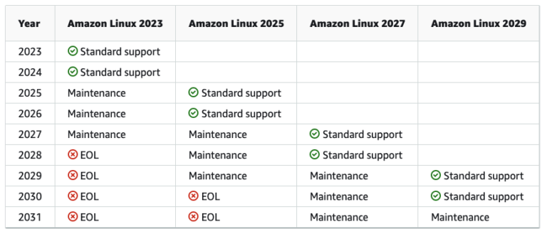 Amazon Linux 2023이 GA되었습니다! | DevelopersIO