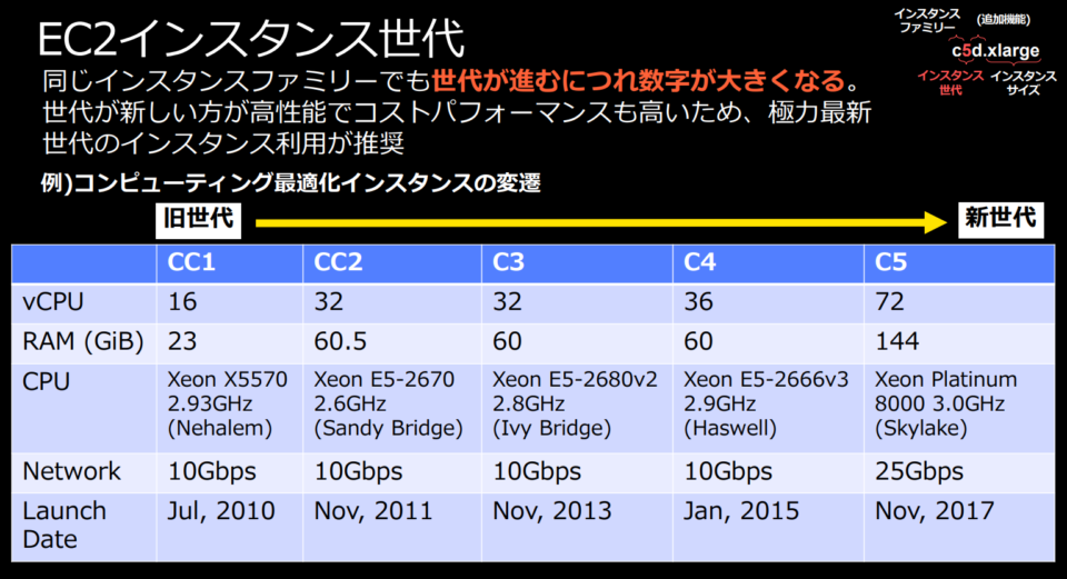 適切な EC2 インスタンスタイプの選択方法を教えてください | DevelopersIO