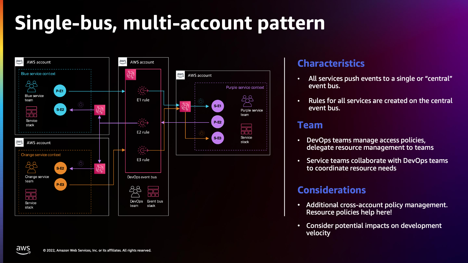 [レポート] #API307 Amazon EventBridge を使用したイベント駆動型統合の設計 #reinvent | DevelopersIO